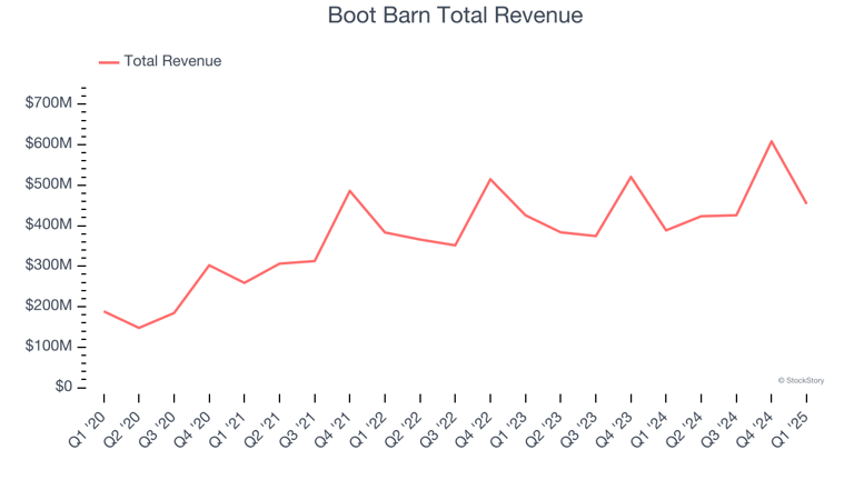 Q1 Footwear Retailer Earnings Review: First Prize Goes to Shoe Carnival ...