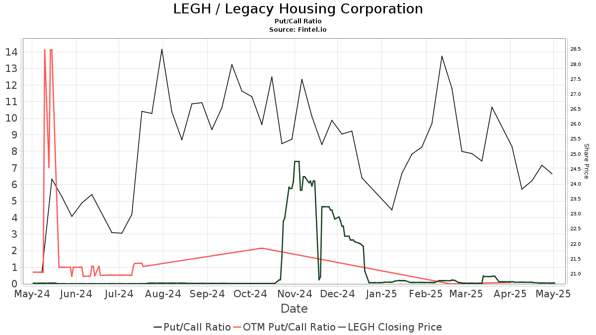 CJS Securities Downgrades Legacy Housing (LEGH)