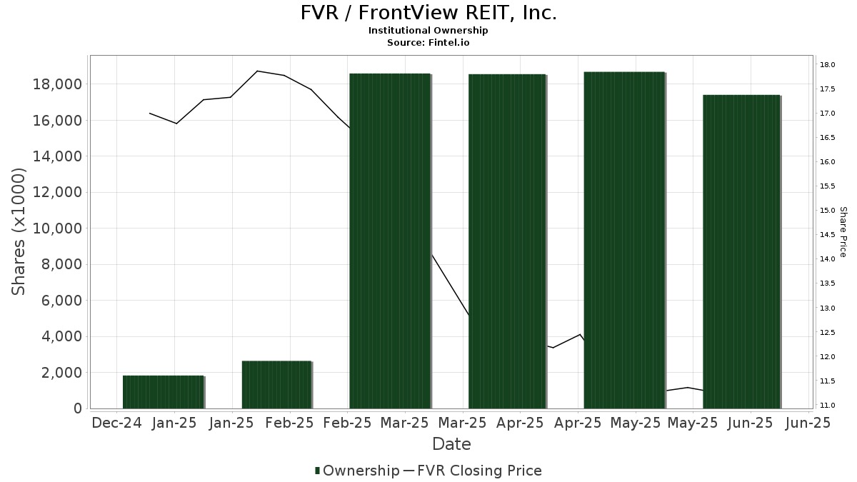 B of A Securities Downgrades FrontView REIT (FVR)