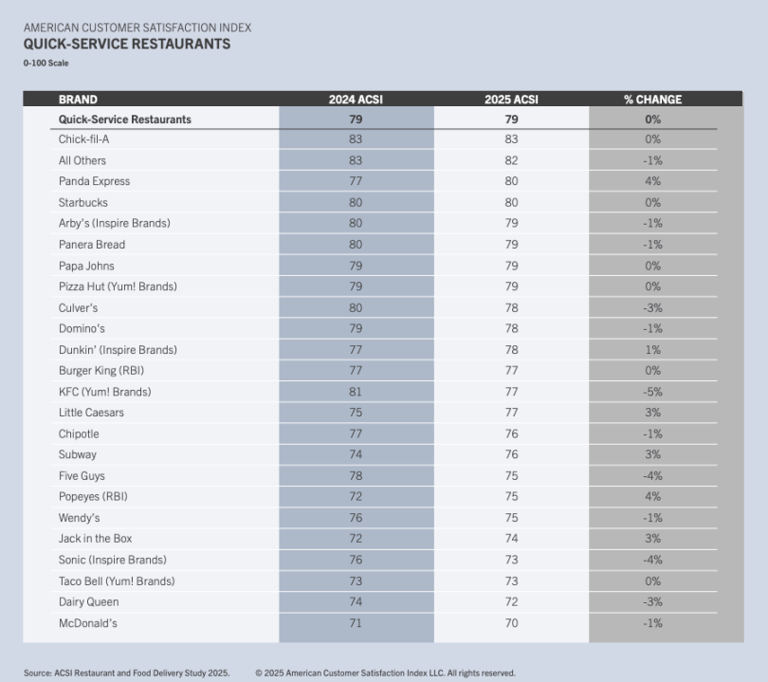 Fast food chain voted America’s most satisfying for 11th straight year