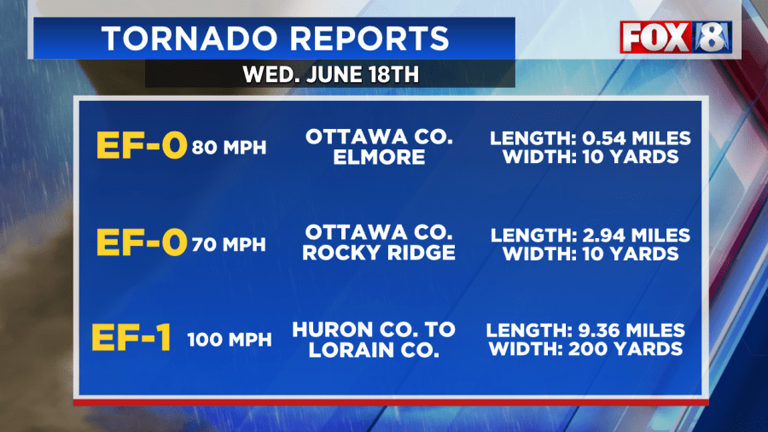 NWS confirms 3 tornadoes during Wednesday’s storms