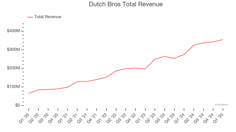 Q1 Traditional Fast Food Earnings: Dutch Bros (NYSE:BROS) Earns Top Marks