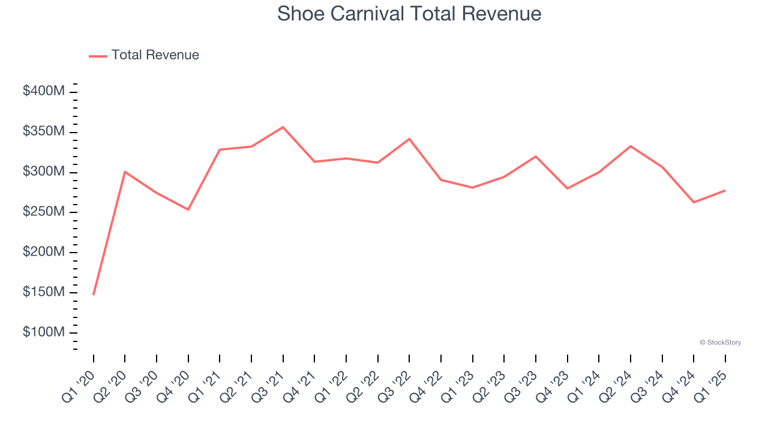 Q1 Footwear Retailer Earnings Review: First Prize Goes to Shoe Carnival ...