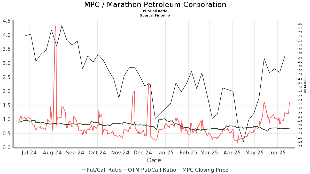 Wolfe Research Downgrades Marathon Petroleum (MPC)