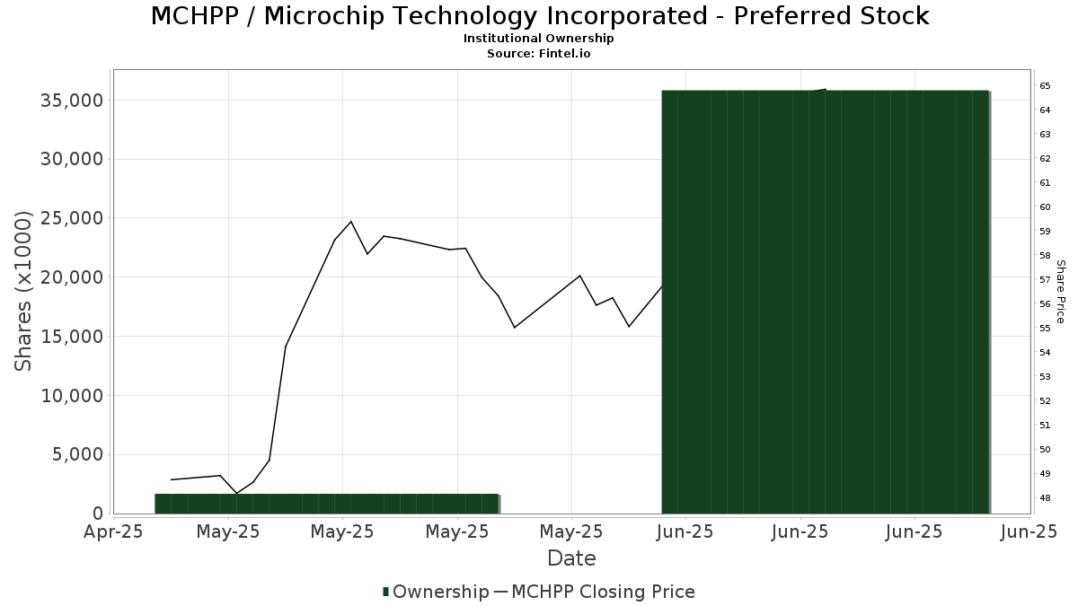 Wells Fargo Initiates Coverage of Microchip Technology Incorporated ...
