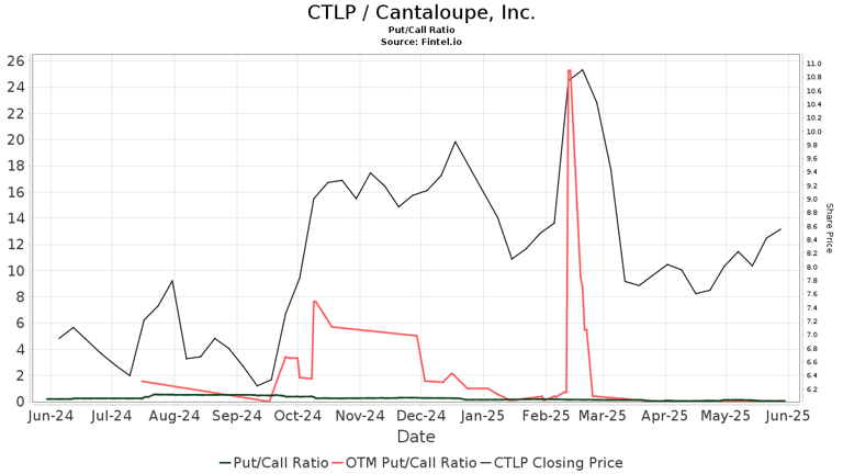 Benchmark Downgrades Cantaloupe (CTLP)