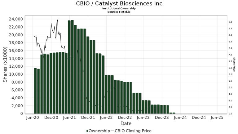 Wedbush Initiates Coverage of Crescent Biopharma (CBIO) with Outperform ...