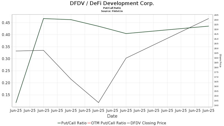 DeFi Development (DFDV) Price Target Decreased by 26.92% to 29.07