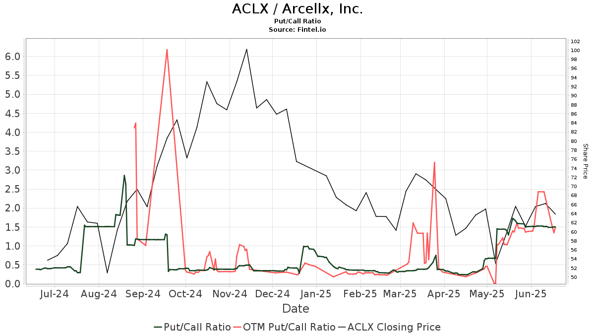 Wells Fargo initiates coverage of Arcellx (ACLX) with overweight ...