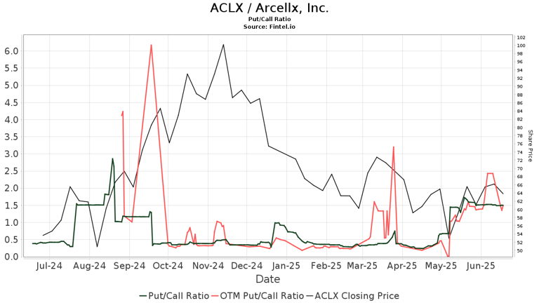 Citigroup Initiates Coverage of Arcellx (ACLX) with Buy Recommendation