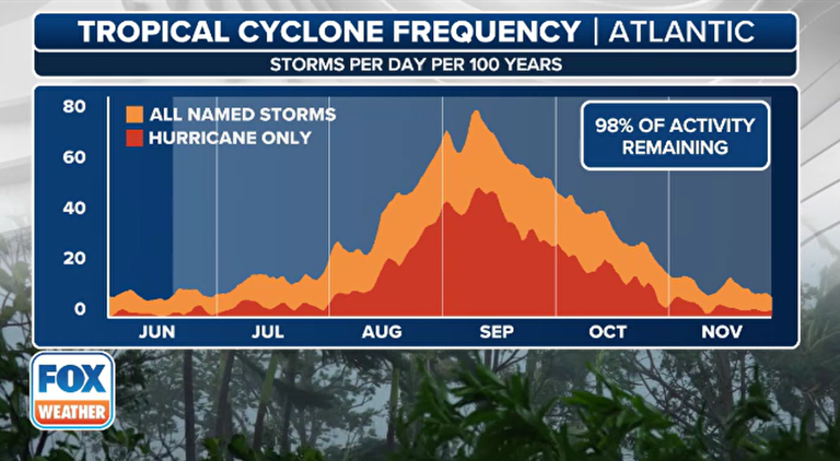 Is the Atlantic hurricane season about to explode or continue to fizzle?