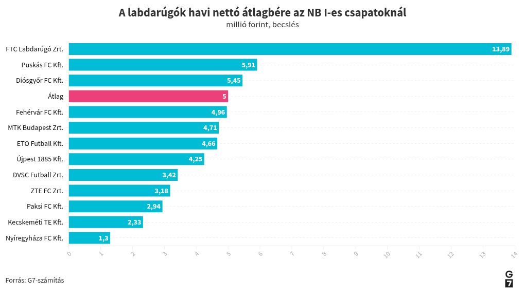 Tizenhétszeresükre nőttek a bérek a labdarúgó NB I-ben 2010 óta ...