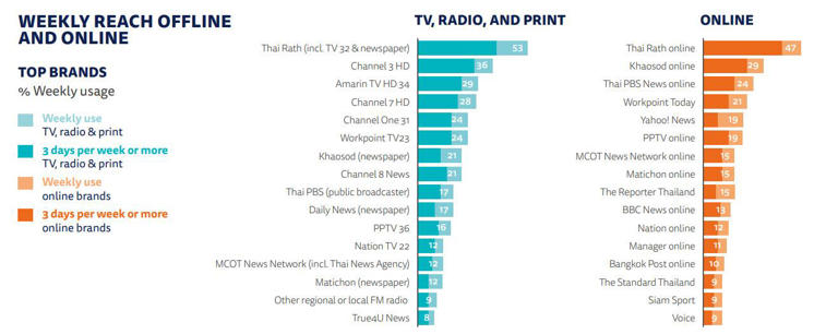 สถาบันรอยเตอร์ส สำรวจสื่อไทยปี 2025 "PPTV" มีความน่าเชื่อถือ 70%