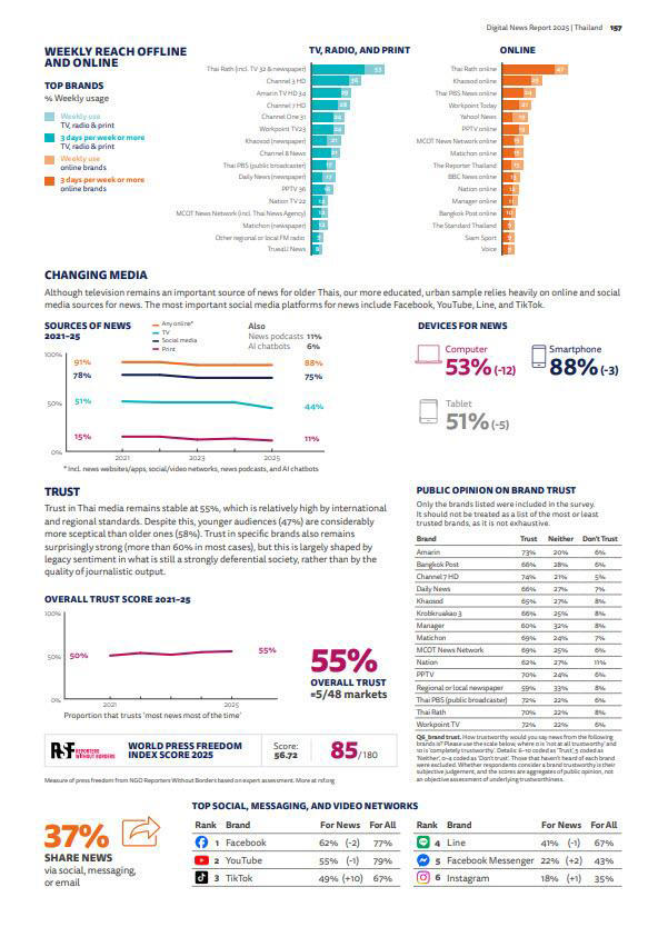 สถาบันรอยเตอร์ส สำรวจสื่อไทยปี 2025 "PPTV" มีความน่าเชื่อถือ 70%