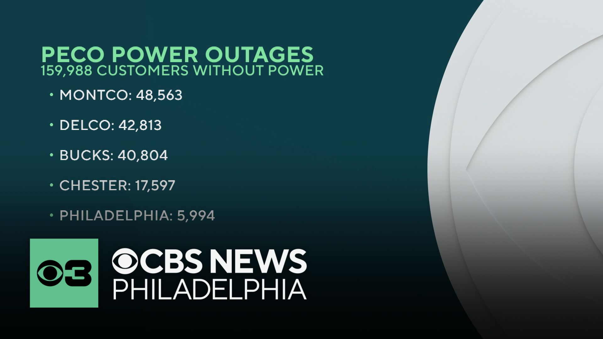 PECO spokesperson says crews working 24/7 to restore power