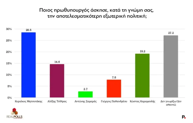 Δημοσκόπηση Real Polls: Πρώτη η ΝΔ με 31,5% – Τι λένε οι πολίτες για ...