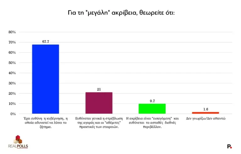 Δημοσκόπηση Real Polls: Πρώτη η ΝΔ με 31,5% – Τι λένε οι πολίτες για ...