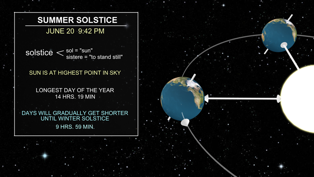 Summer solstice in North Texas brings heat, humidity, triple-digit heat ...