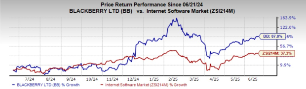 Can Momentum in QNX Unit Fuel BlackBerry's Top-Line Growth?