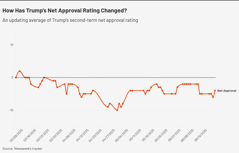 Donald Trump's approval rating is backsliding