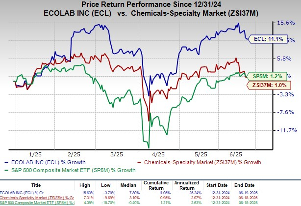 Here's Why You Should Retain Ecolab Stock in Your Portfolio Now