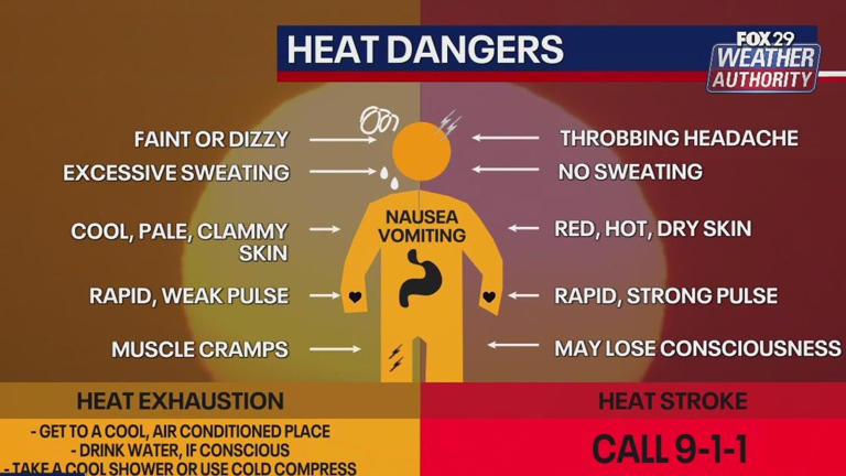 Philadelphia heat: What you need to know to stay safe in dangerous heat