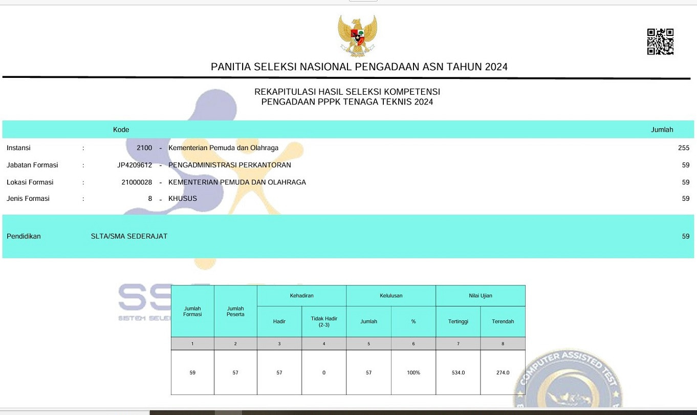 5 Berita Terpopuler: 2 Instansi Lulus 100 % di Pengumuman Seleksi PPPK ...