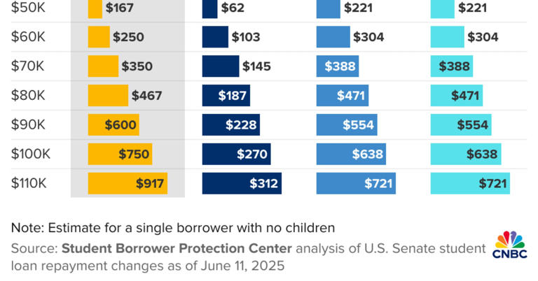 Here's what your student loan bill could be under new repayment plan in ...