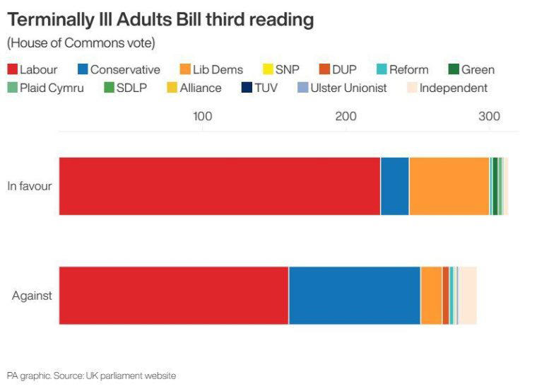 NHS to choose how to help terminally ill die after MPs’ historic vote