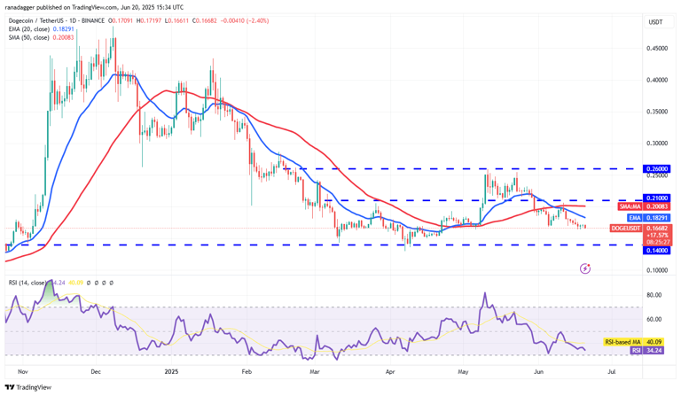 Price predictions 6/20: BTC, ETH, XRP, BNB, SOL, DOGE, ADA, HYPE, BCH, SUI