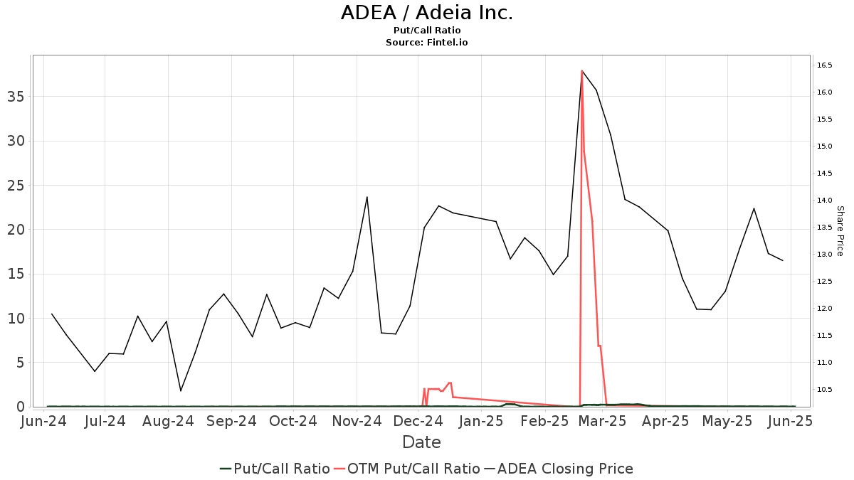 Maxim Group maintains Adeia (ADEA) buy recommendation