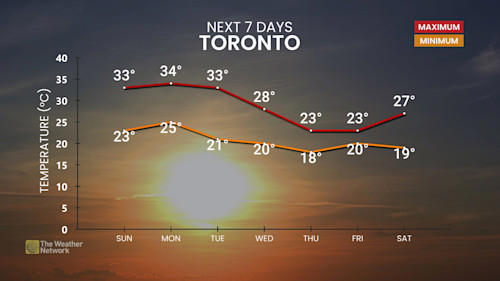 Hazardous heat in Ontario grows with rising severe storm, tornado risk