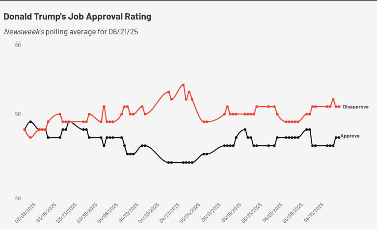 Donald Trump's approval rating underwater in 15 states he won