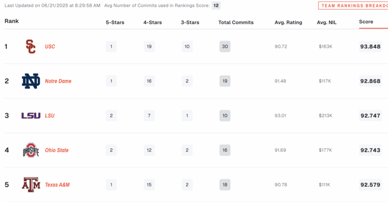 Notre Dame makes major jump in 2026 team recruiting rankings after massive commitments