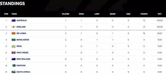 Latest WTC points table after Australia beat West Indies: Where does ...