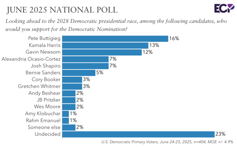 Democrats split on presidential primary candidate, poll says