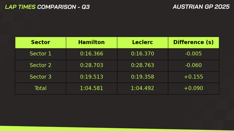 Lewis Hamilton vs Charles Leclerc: The data behind Ferrari’s front-row edge