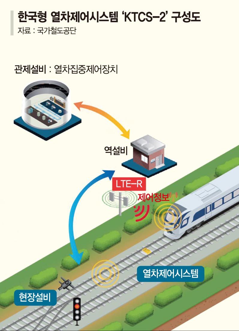 첨단기술 한국형 열차제어시스템 'KTCS-2'…'K철도 브랜드' 탄생[세계로 뻗는 K철도]