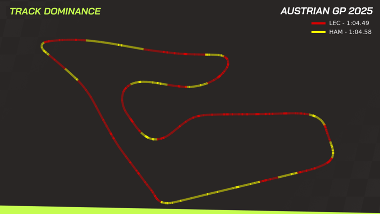 Lewis Hamilton vs Charles Leclerc: The data behind Ferrari’s front-row edge