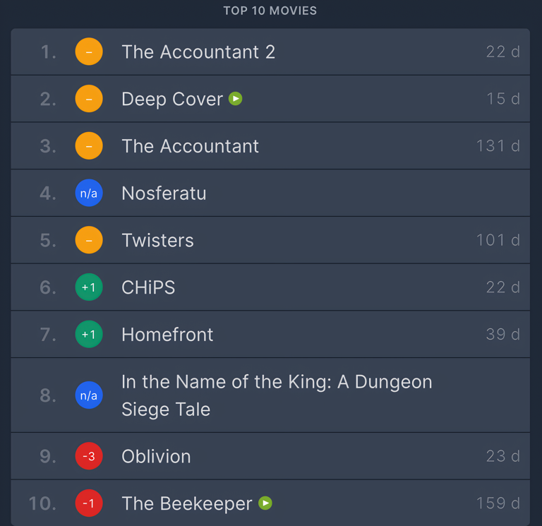 Jason Statham & Frank Grillo’s Hidden-Gem Thriller Dethrones Tom Cruise ...