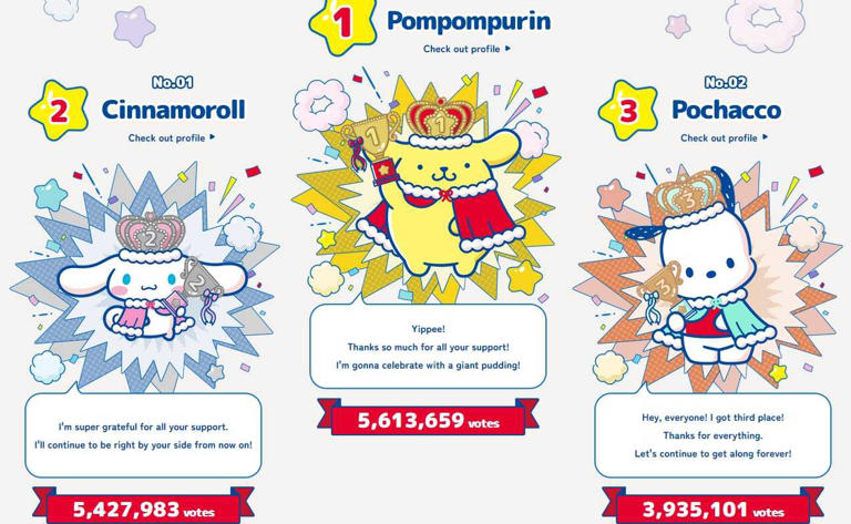 Sanrio Reveals Its Most Popular Character of 2025 in Official Ranking ...