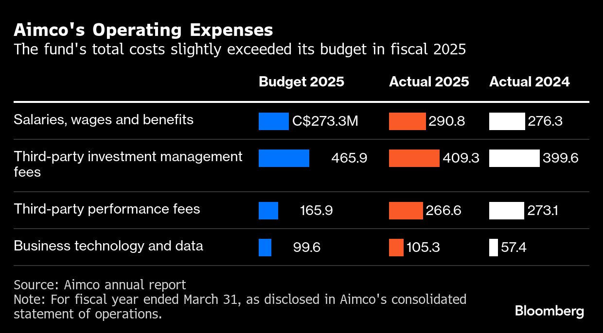 Alberta Fund’s Severance Costs Jump 383% After Executive Purge