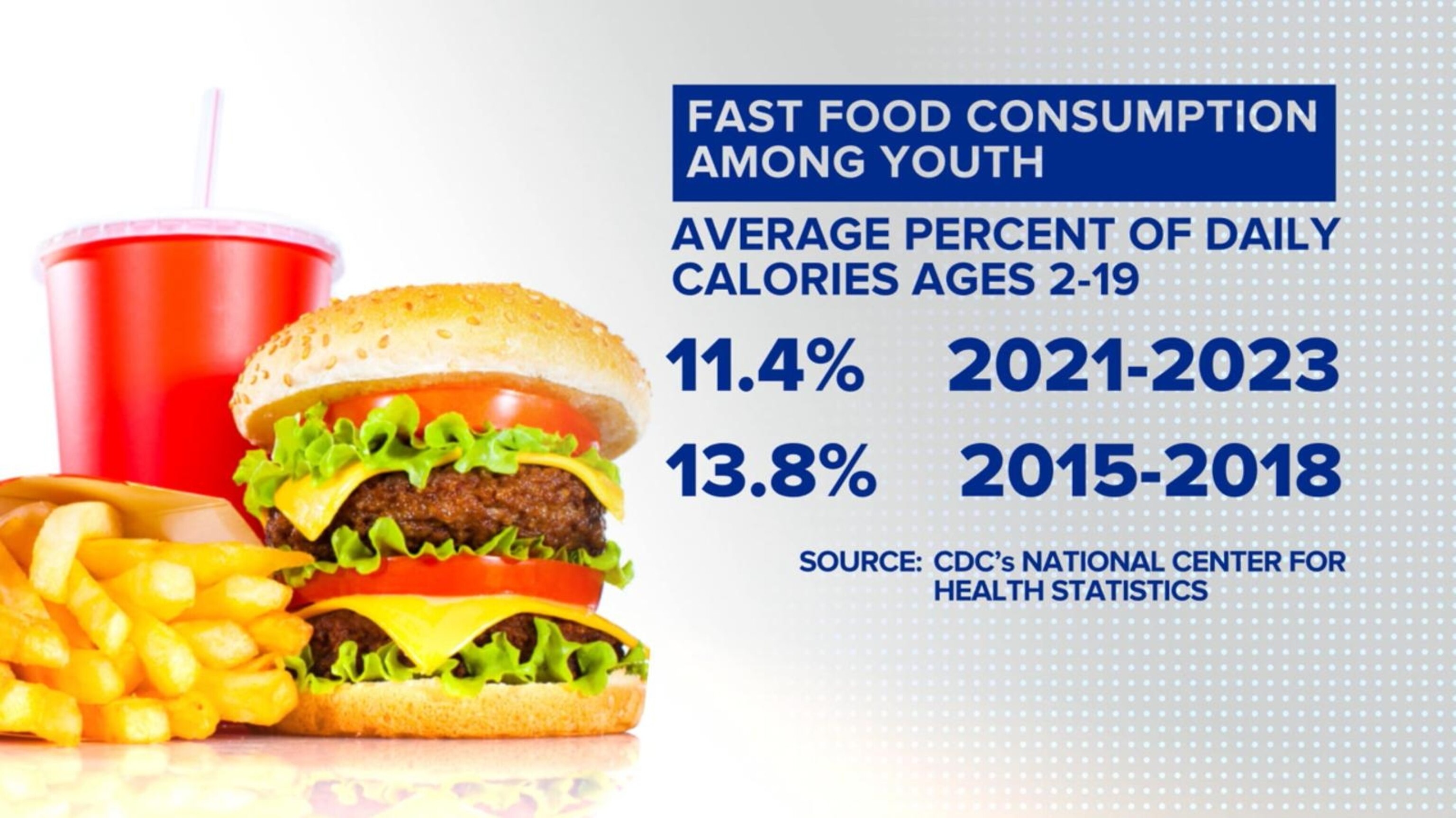 New studies show how much fast food American kids and adults eat