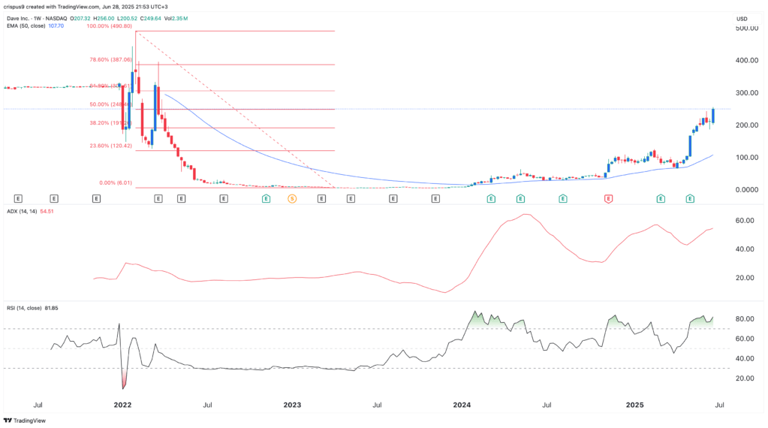 What next for the Dave stock price after the 3,300% surge?