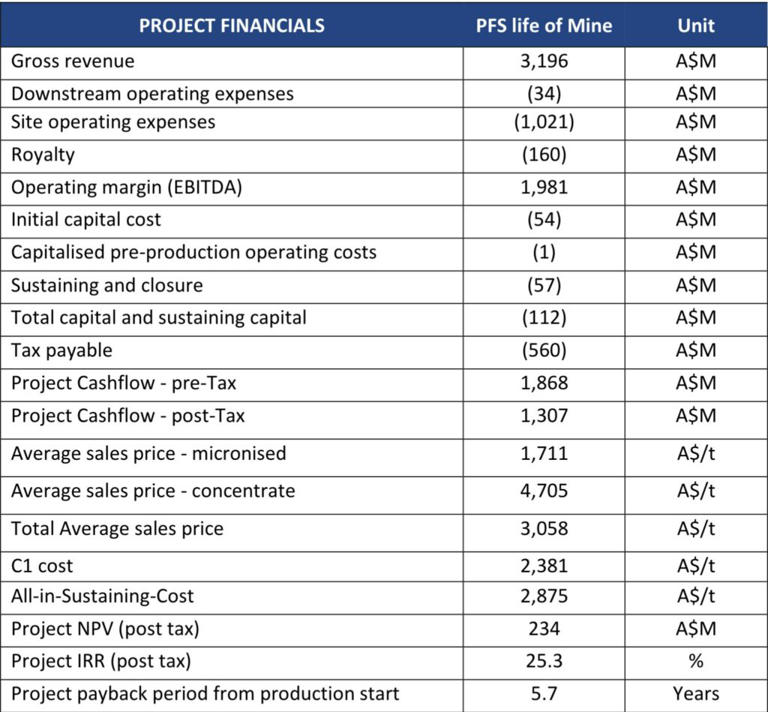 Green Critical Minerals exceeds expectations with McIntosh graphite PFS