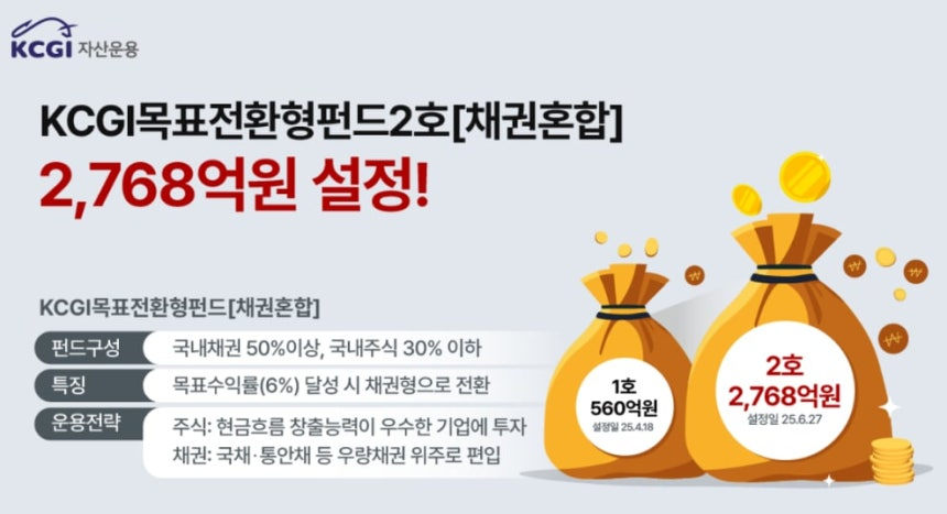 KCGI자산운용, ‘목표전환형펀드 2호’에 3000억원 몰려…올해 공모펀드 중 최대
