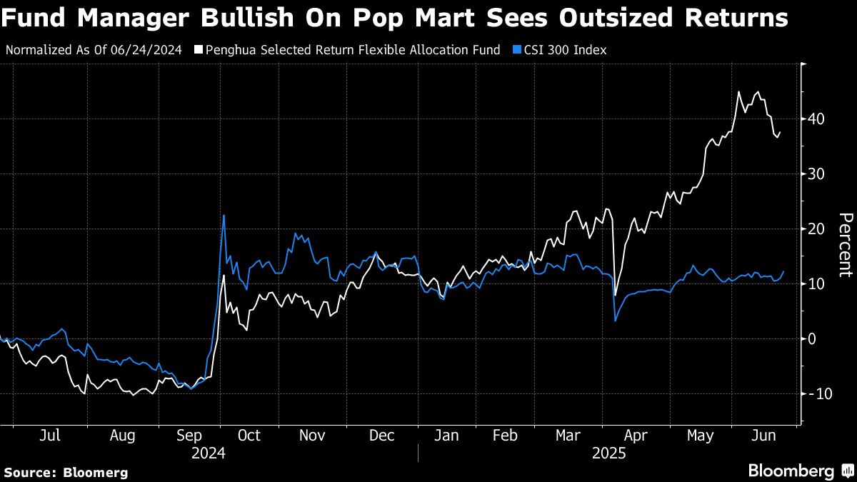 China Fund Beats 97% of Peers by Buying Pop Mart, Dumping Moutai