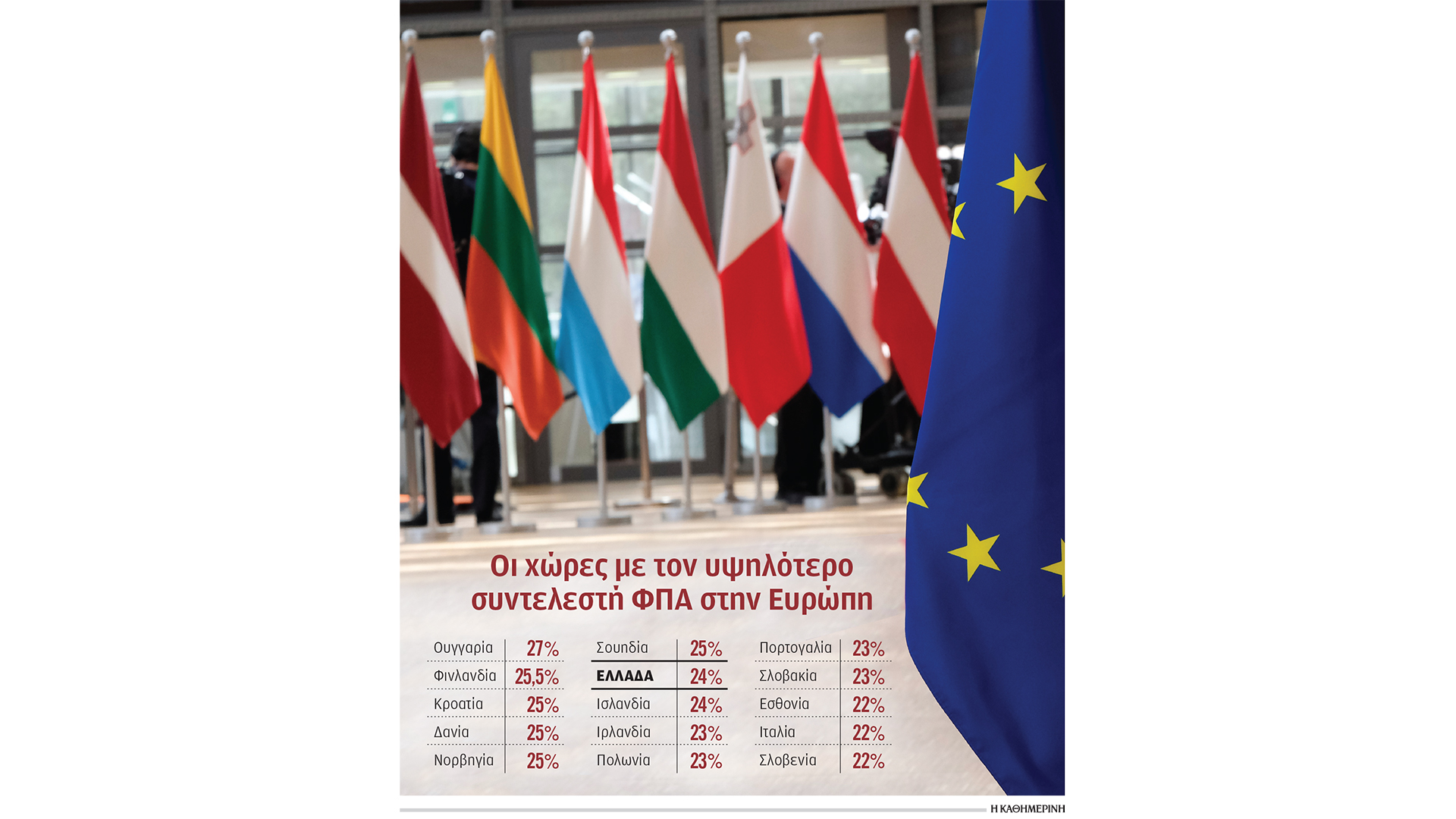 «Φρενάρουν» τα υπερέσοδα από τον ΦΠΑ
