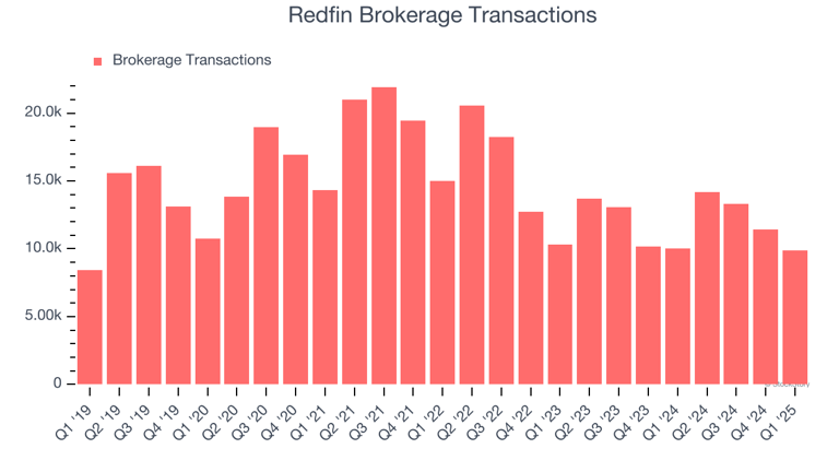 Redfin (RDFN): Buy, Sell, or Hold Post Q1 Earnings?