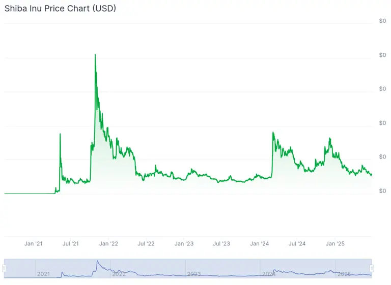 Shiba Inu coin price prediction 2026-2032: Will SHIB skyrocket soon?